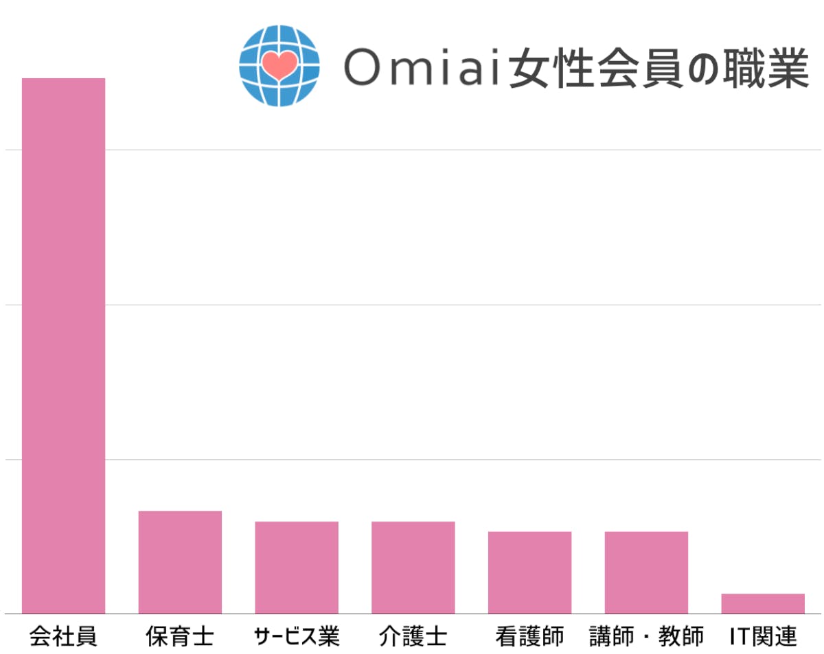 マッチングアプリOmiaiの会員数・年齢層・男女比・年収など公式会員データを公開 | 【Balloon】出会いや婚活を成功させるマッチングアプリの攻略法を紹介